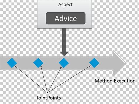 Aspect Oriented Programming In Spring Applications