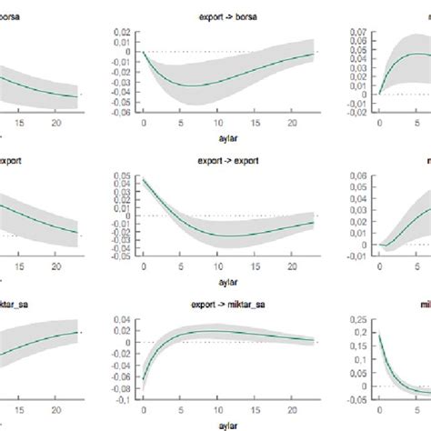 Impulse Response Functions Obtained By Var1 Analysis Download