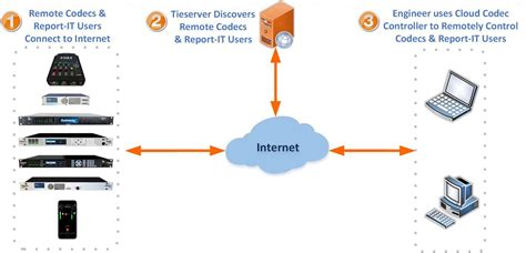 Cloud Based Network Management Tieline The Codec Company