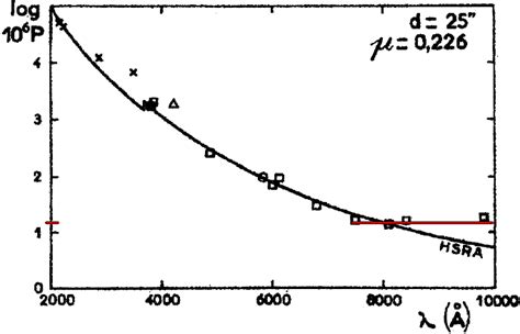 Linear Polarization Degree With Polarization Direction Parallel To The