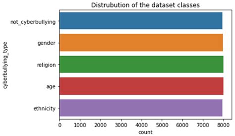 cyberbullying identification system based deep learning algorithms