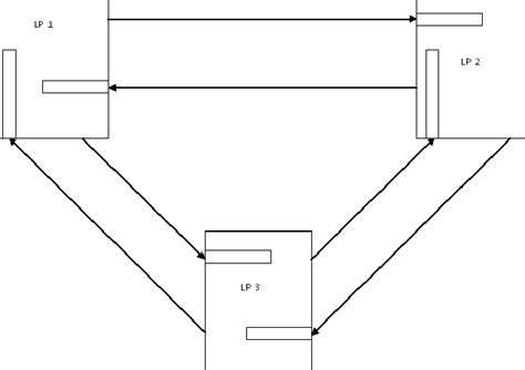 figure 1 from performance model for a conservative distributed