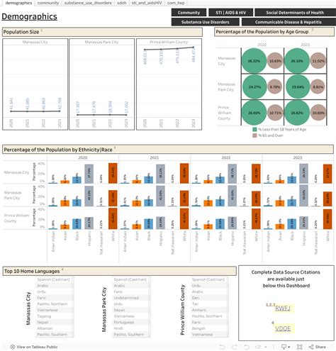 Population Health Dashboard Prince William Health District
