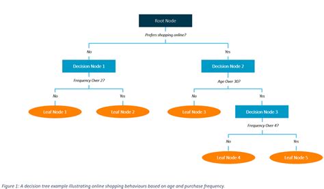 Understanding Decision Trees