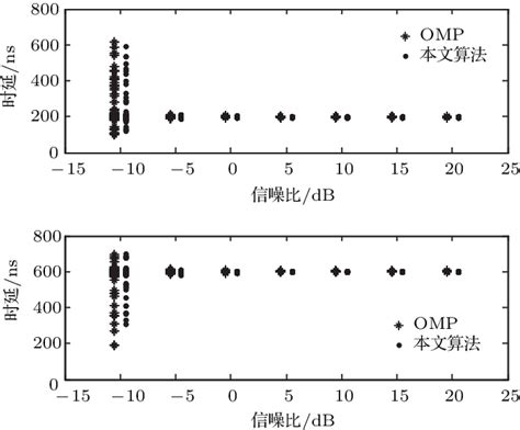 Distribution Of Two Paths Time Delay Estimation Under Different Sn R