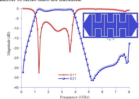 Figure 2 From Conductor Backed Coplanar Waveguide Bandpass Filter Using Vertically Loaded
