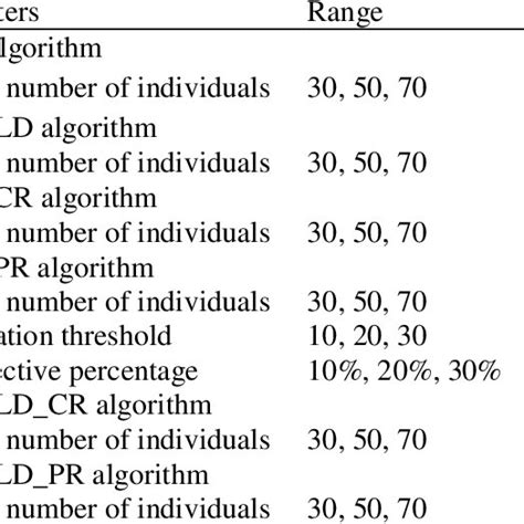 Best Parameter Combination Calibrated For Each Algorithm Download