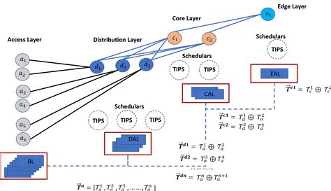 Swarm Intelligence Based Packet Scheduling For Future Intelligent Networks Peerj