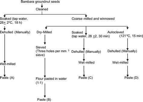2 Flow Chart For The Pretreatment Of Bambara Groundnut Seeds For Akara Download Scientific