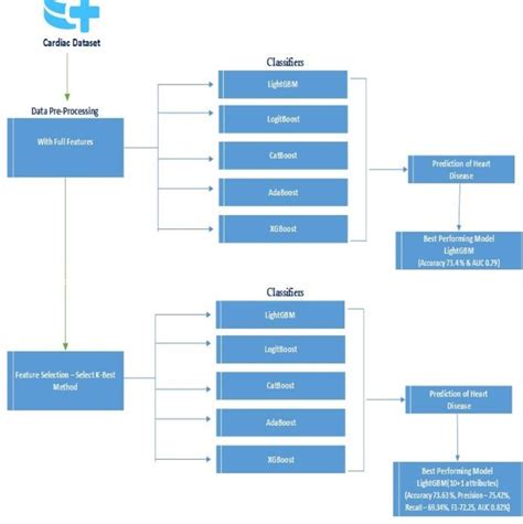 Figure 1 From Predicting The Cardiac Diseases Using Selectkbest Method Equipped Light Gradient