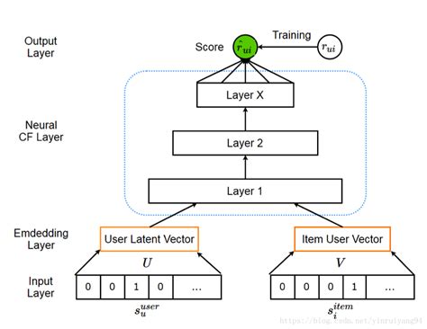 Deep Learning Based Recommender System A Survey And New Perspectives