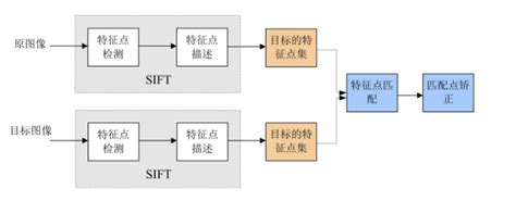 基于matlab Sift图像拼接系统gui界面 索炜达猿创