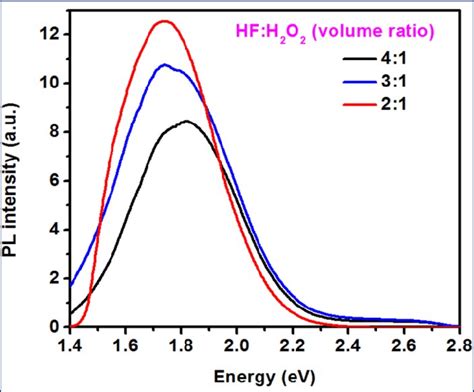 Figure S2 Comparison Of Pl Spectra Of Si Nwsncs Grown With Different