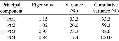 Eigenvalues Percentage Of Variance And Cumulative Variance Of Each Download Scientific Diagram