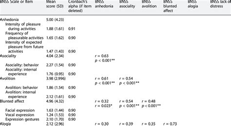 Means Standard Deviations Sds And Correlations Of Bnss Total Scale Download Scientific