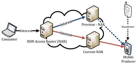 A Dual Connectivity Mobility Link Service For Producer Mobility In The