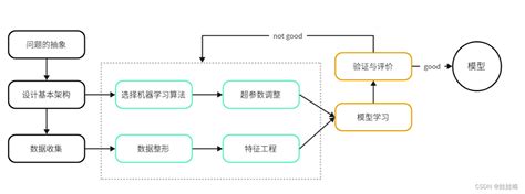 【机器学习流程】 Csdn博客