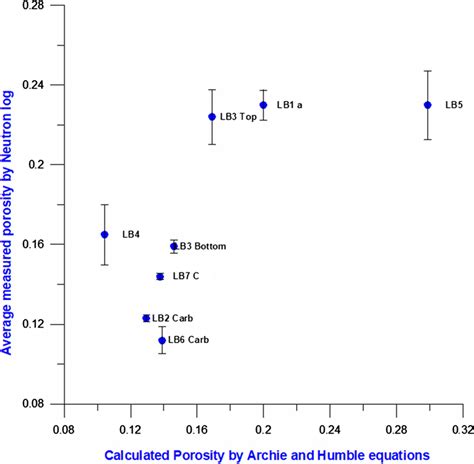Calculated Porosity By Archie Equation And Humble Equations Present