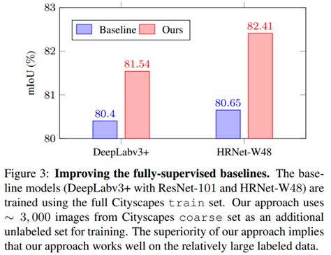 【cvpr2021】cps Semi Supervised Semantic Segmentation With Cross Pseudo