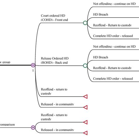 Hd Markov Model Pathways And Comparison Download Scientific Diagram