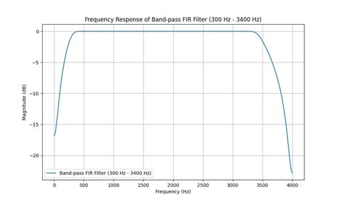 scipy signal firwin2 function