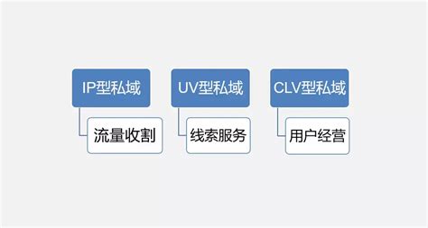 当下私域发展演变的3种主流运营模式全解 知乎