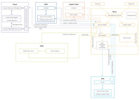 Nutanix Move Released Virtualization DBaaS Whatever Crosses My Mind