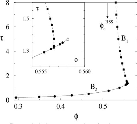 Figure 1 From Ideal Glass Glass Transitions And Logarithmic Decay Of