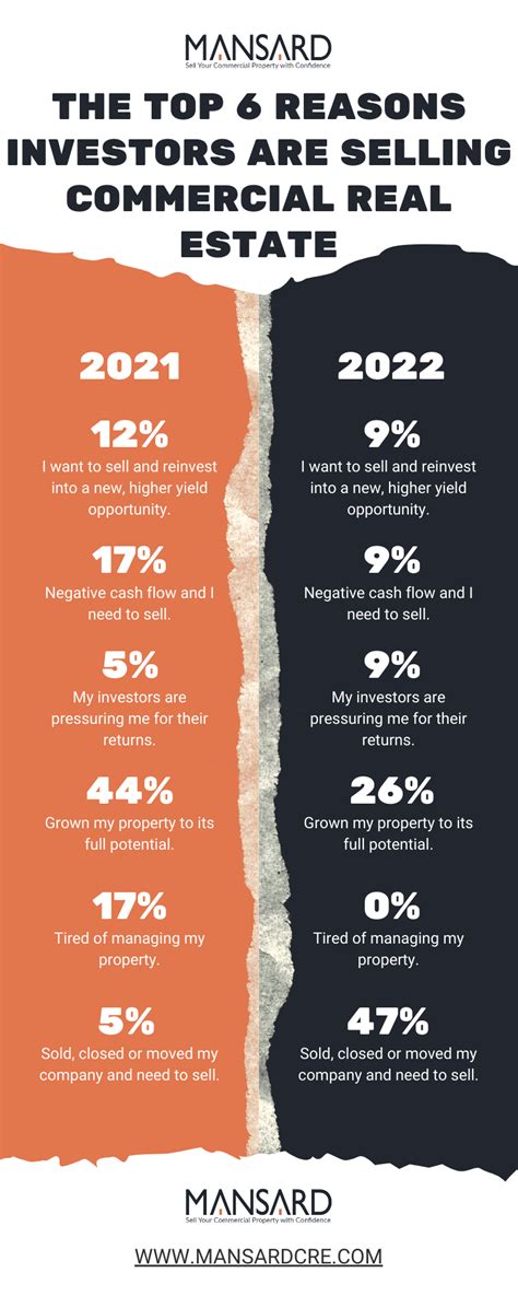 The Top 6 Reasons Investors Are Selling Commercial Real Estate Video And Infographic