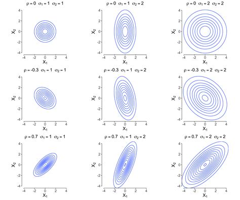 2d Gaussian Distribution