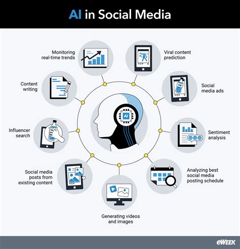 ai in social media examples tips and tools for success