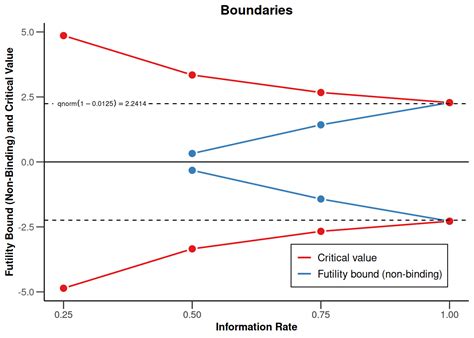 How To Create Admirable Plots With Rpact Rpact