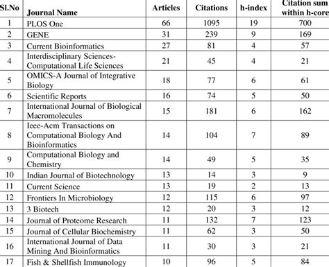 ranking of journals with h index download scientific diagram
