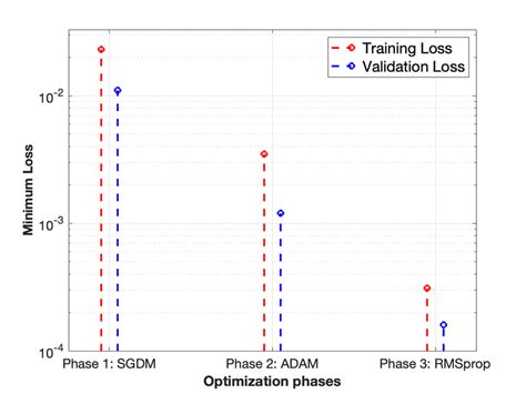 Three Step Optimization Reduces The Error In Logscale Download