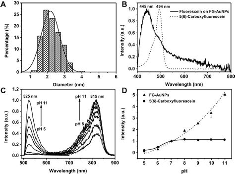 Figure 4 From Dimerization Of Organic Dyes On Luminescent Gold Nanoparticles For Ratiometric Ph