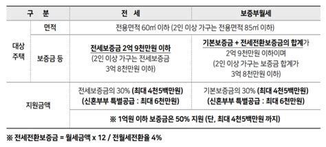 2021 서울시 장기안심주택 🔺신청방법 보증금지원형