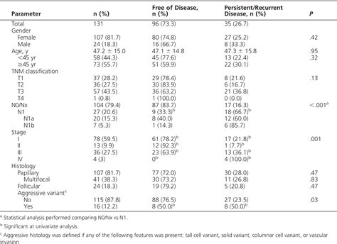 Table 1 From Stimulated Thyroglobulin At Recombinant Human Tsh Aided