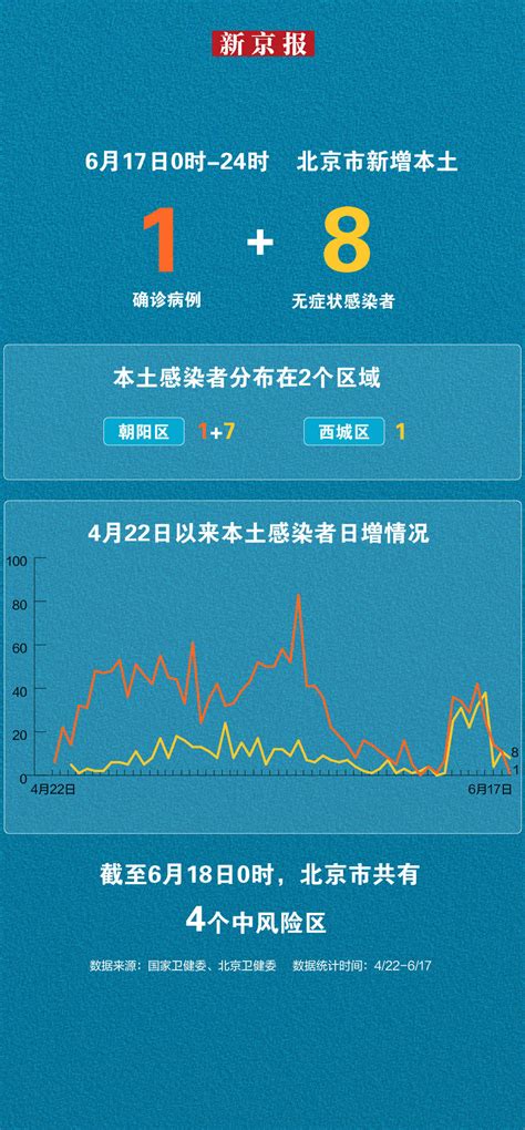 北京6月17日新增本土“18” 一图看懂感染者分布北京新增本土1111北京新增7例本土感染者师春雷