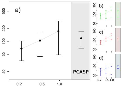 Plots Of N Ccn Y Axis Log Scale Cm 3 At The CCN Instrument SS