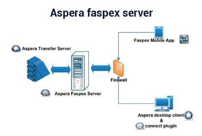Softacus Enhancing File Transfers With IBM Aspera Faspex V