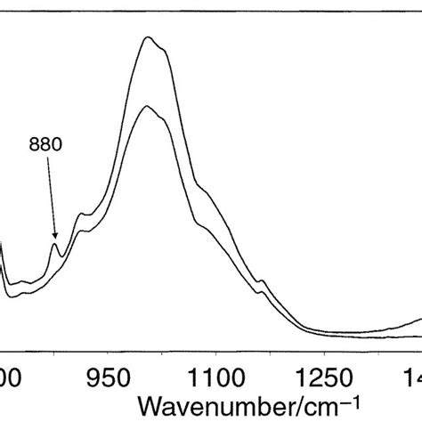 Ftir Spectra Of The Same Marine Sediment By Transmission A Drift B