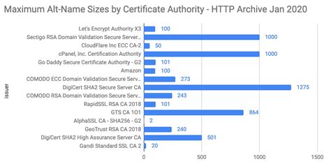 San Certificates How Many Alt Names Are Too Many Paul Calvano