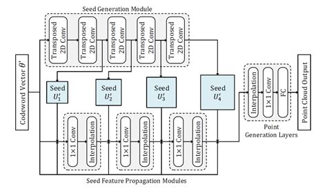 progressive seed generation auto encoder for unsupervised point cloud