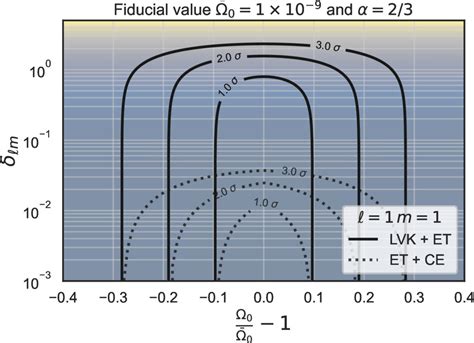 Prospects For Detecting Anisotropies And Polarization Of The Stochastic