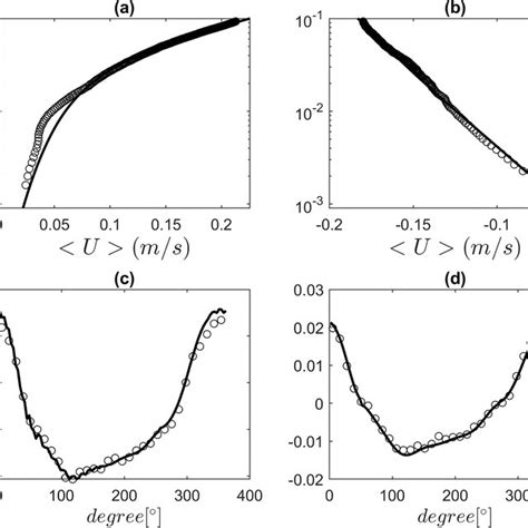 Model‐data Comparison Of Mean Velocity Profile And Bottom Shear Stress Download Scientific