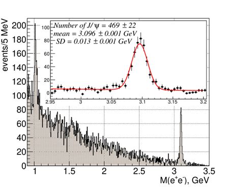 Electron Positron Invariant Mass Spectrum From The Data The Insert