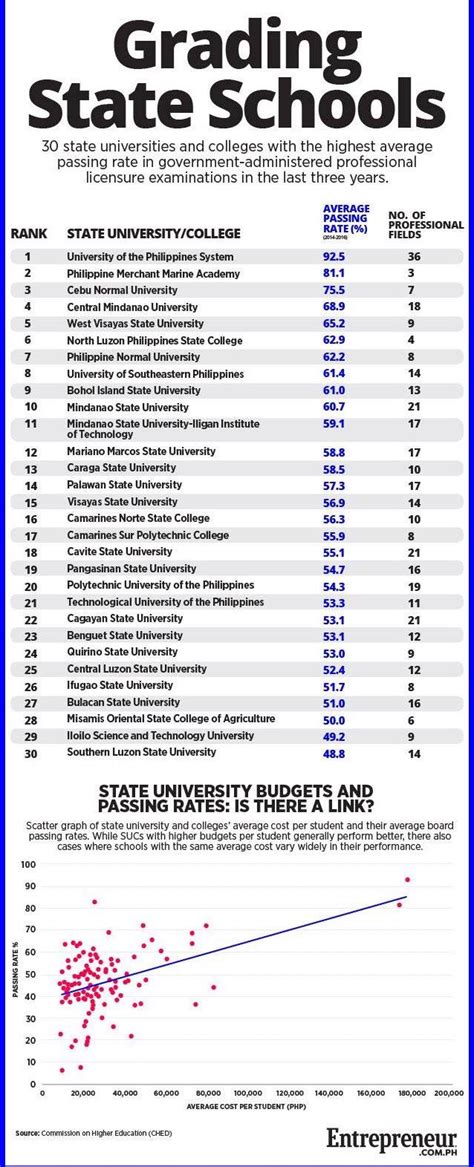 Mmsu Ranks 12th Among Mariano Marcos State University