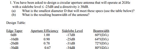 Solved 1 You Have Been Asked To Design A Circular Aperture