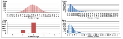 Example Histogram Of Bootstrapped Distribution Up And Number Of Trips
