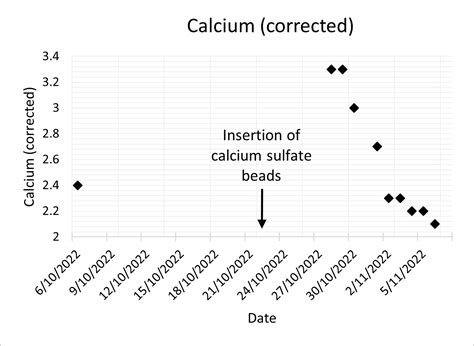 Symptomatic Hypercalcaemia Following The Use Of Calcium Sulfate Beads In Periprosthetic Joint